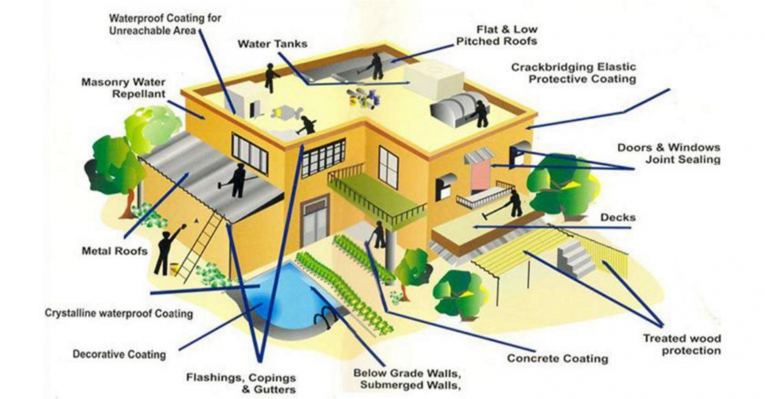 Polyurethane Injection As Waterproofing Solution - Waterproofing ...