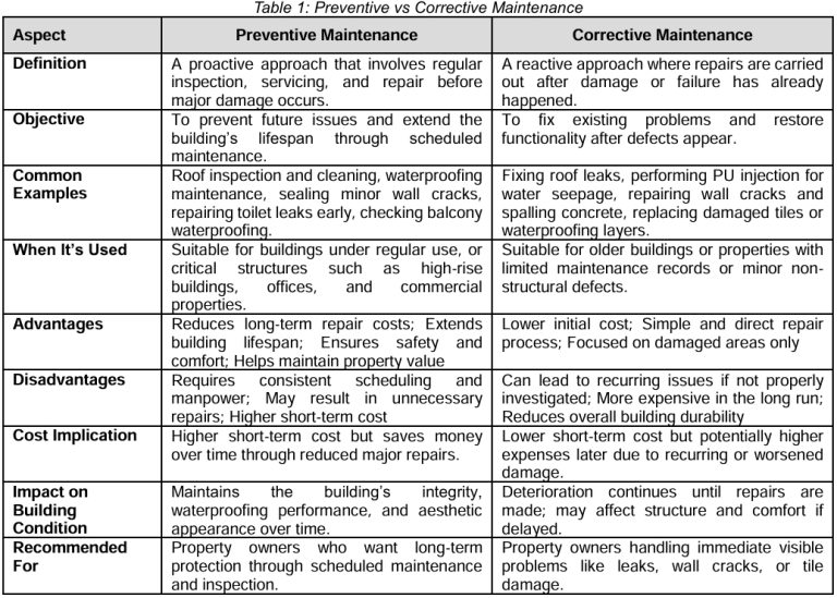 Preventive Vs Corrective Maintenance: Which One Is Better? | Building ...