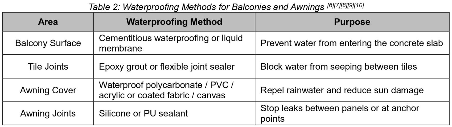 Balcony And Awning Repairs: Ensuring Safety And Preventing Water ...