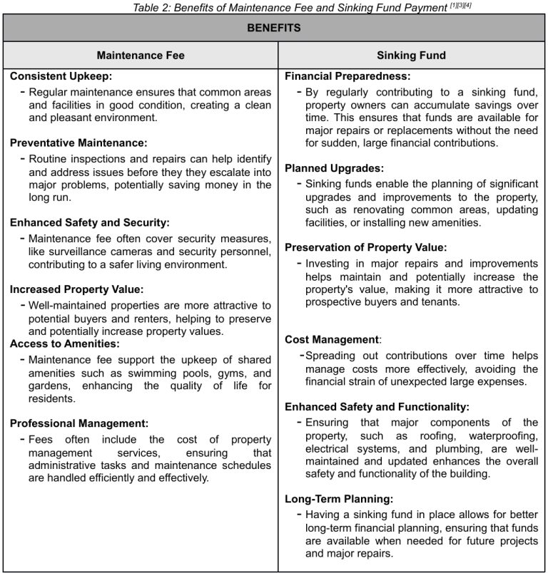 Maintenance Fee Vs Sinking Fund In Malaysia | Building Maintenance Malaysia